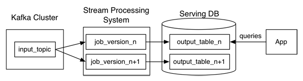 Real Time Analytics Using The Kappa Architecture In ~20 Lines Of Code